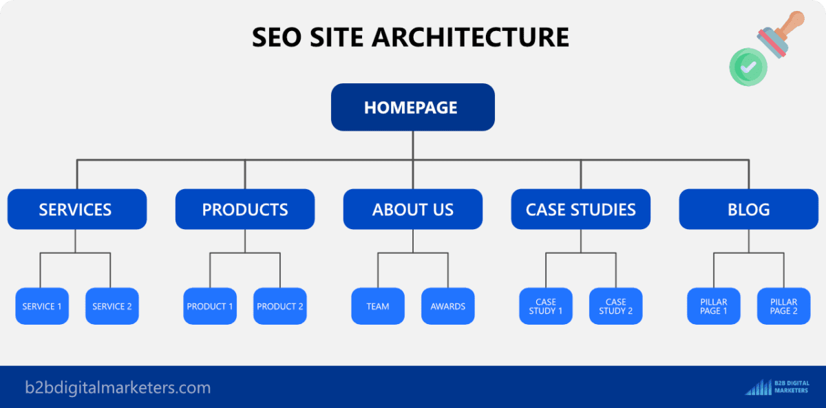 SEO Strategy: How To Start With SEO [2024] - B2B Digital Marketers