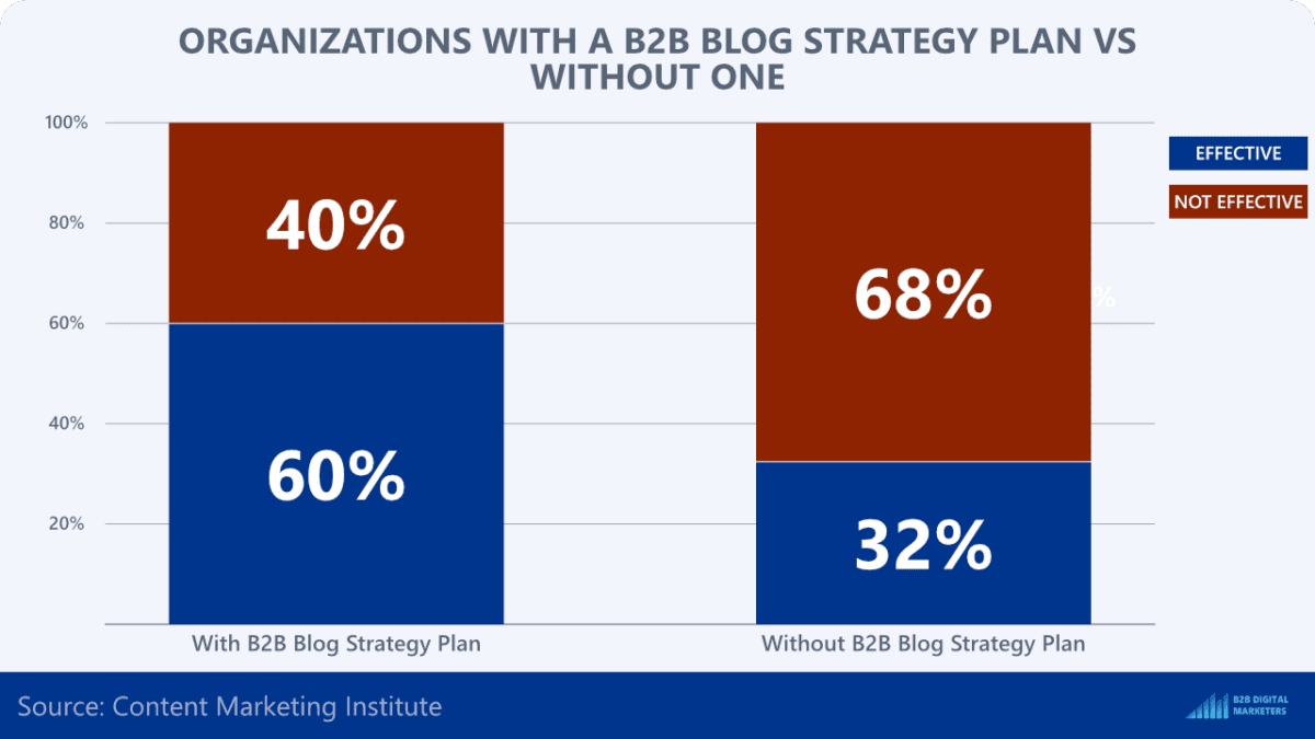 B2B Blog Strategy: 9 Step Process Generate Success For Your Company ...
