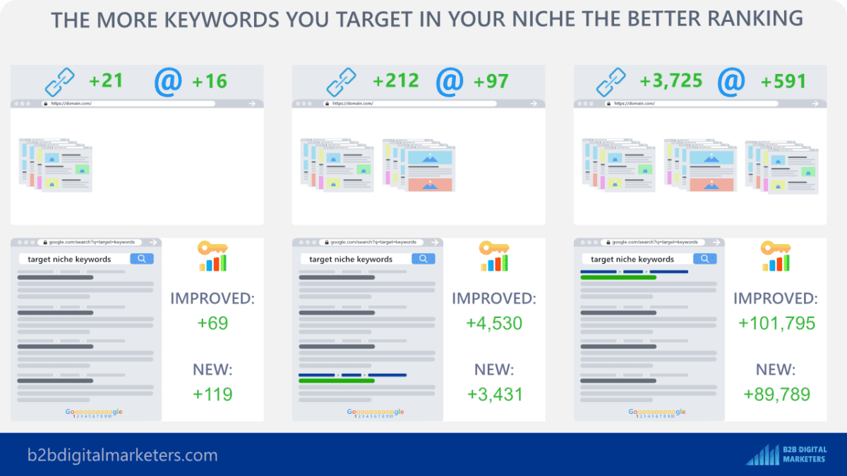 SEO Keyword Mapping: The Trick To Perfect SEO - B2B Digital Marketers