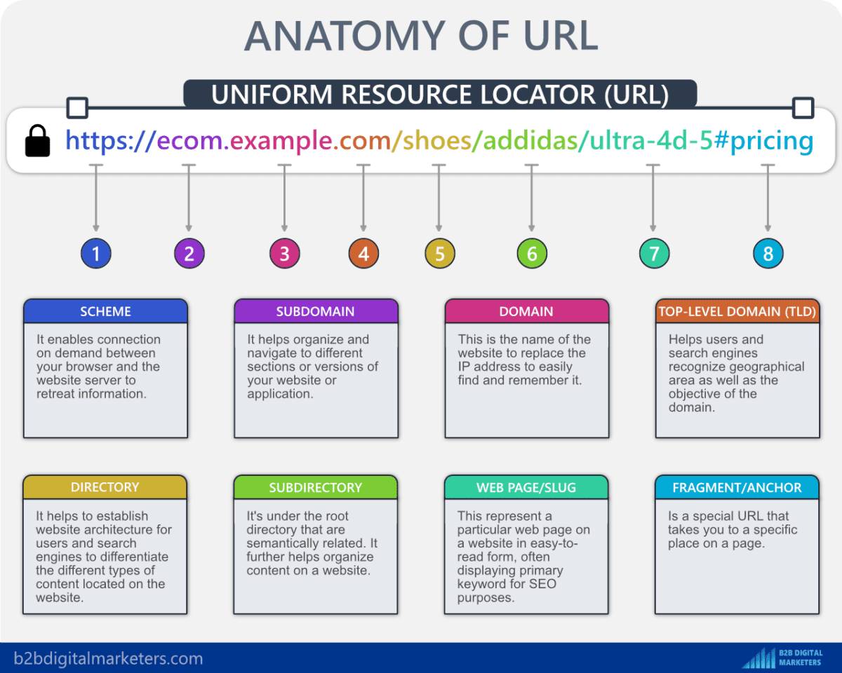 How To Create SEO URLs For Your Website [15 Best Practices] - B2B ...