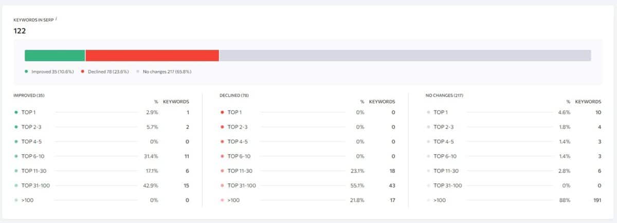 How To Check Website Position In Google [8 Techniques] - B2B Digital ...