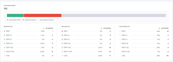 How To Check Website Position In Google [8 Techniques] - B2B Digital ...