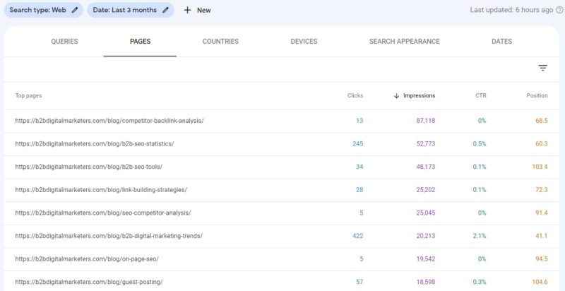 How To Check Website Position In Google [8 Techniques] - B2B Digital ...
