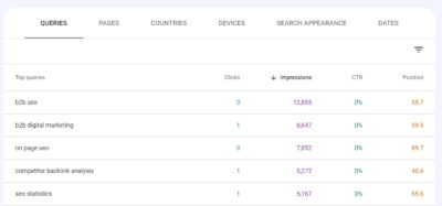 How To Check Website Position In Google [8 Techniques] - B2B Digital ...