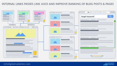 9 Best Ways How To Find All Pages On A Website - B2B Digital Marketers