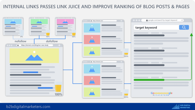 9 Best Ways How To Find All Pages On A Website - B2B Digital Marketers