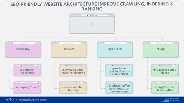 9 Best Ways How To Find All Pages On A Website - B2B Digital Marketers
