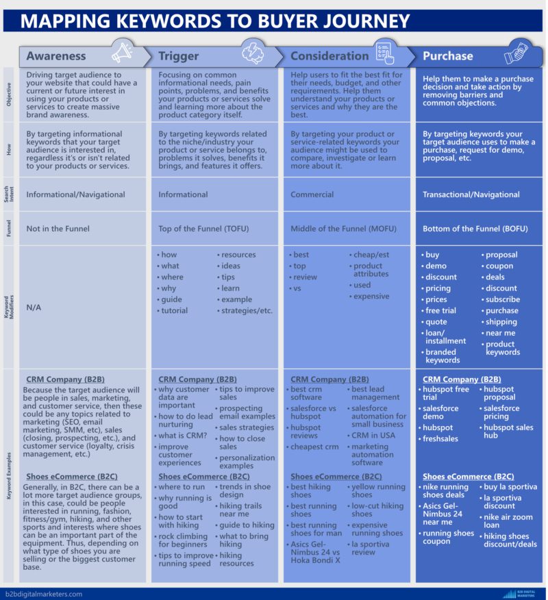 Where And How To Add Keywords In WordPress? [Guide For Beginners] - B2B ...