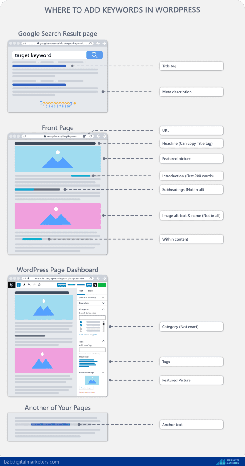 Where And How To Add Keywords In WordPress? [Guide For Beginners] - B2B ...