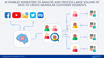 Top 10 AI Digital Marketing Trends And Predictions For 2023-2024 - B2B Digital Marketers