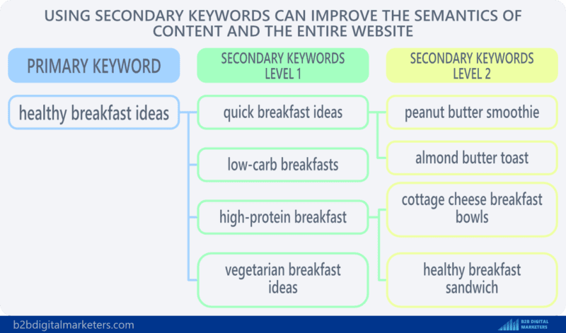 What Are Secondary Keywords, How To Identify And Find Them, Best ...