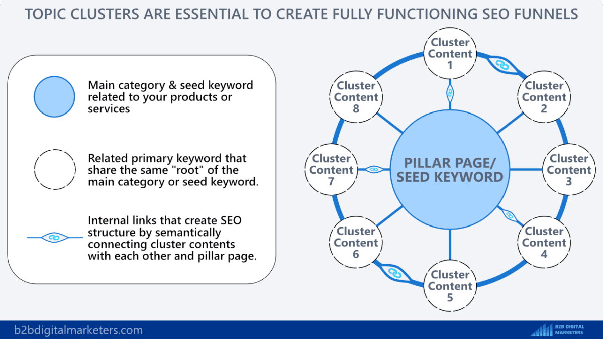 Effective Marketing SEO Funnels: Ultimate Guide - B2B Digital Marketers