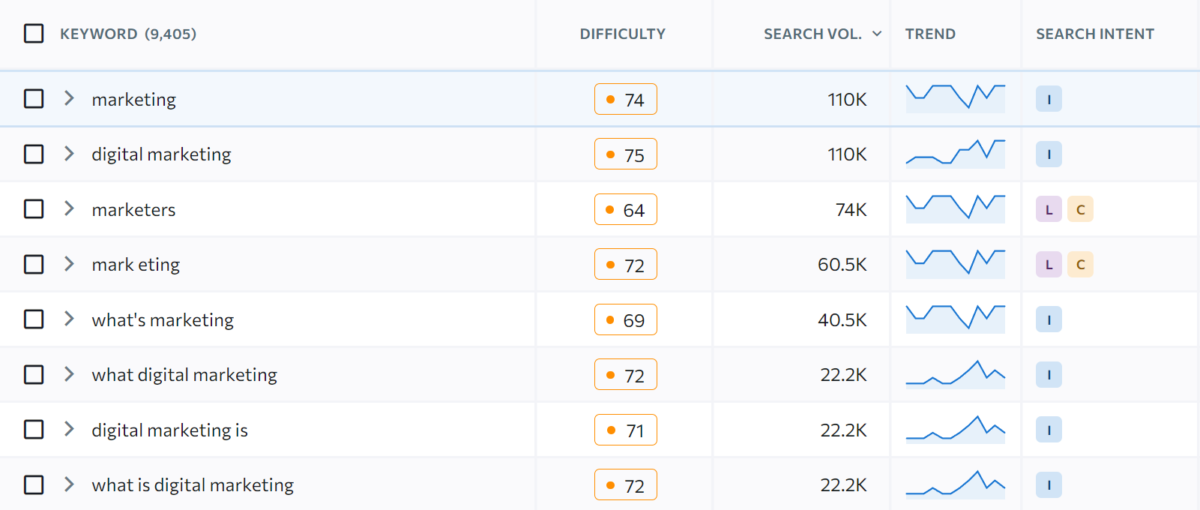 How To Track Keyword Ranking - B2B Digital Marketers