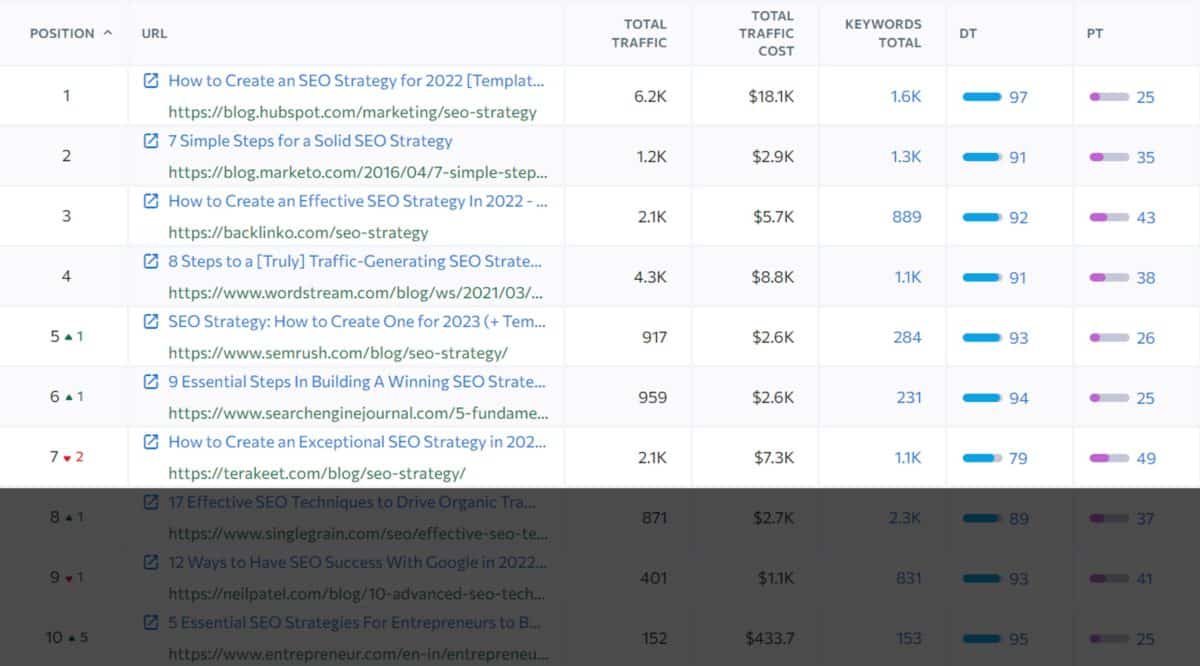Primary Keywords: The Guide To Target Main Keywords In SEO - B2B ...