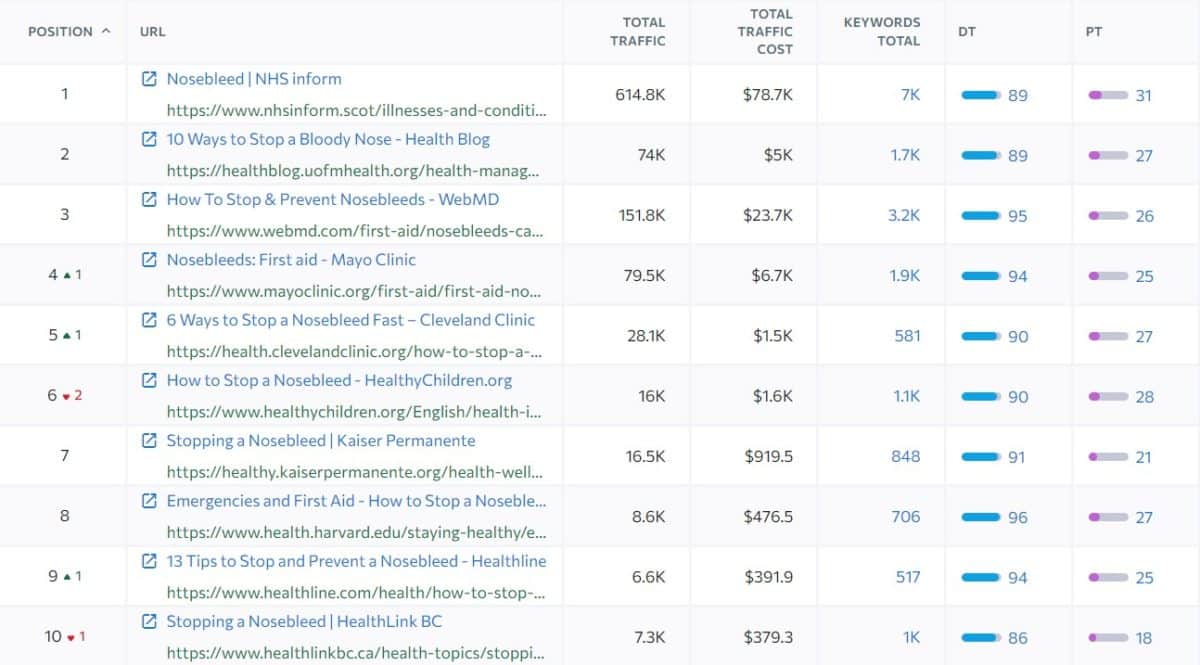 Primary Keywords: The Guide To Target Main Keywords In SEO - B2B ...