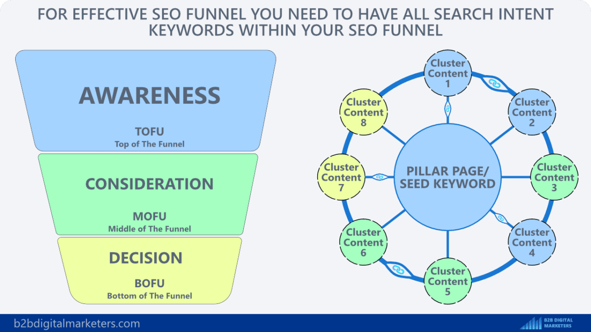 Effective Marketing SEO Funnels: Ultimate Guide - B2B Digital Marketers