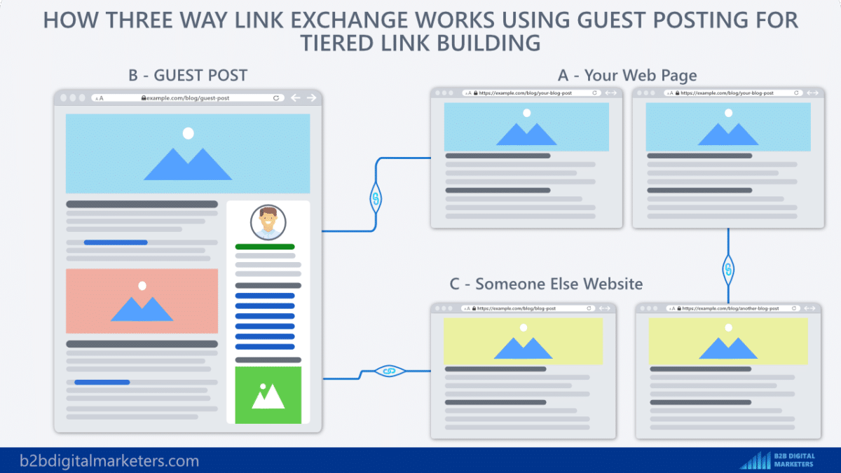 Link Exchange In SEO: The Guide For 2025 - B2B Digital Marketers