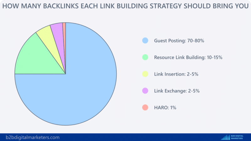 How To Create Link Building Plan In 8 Step-by-Step Process - B2B ...