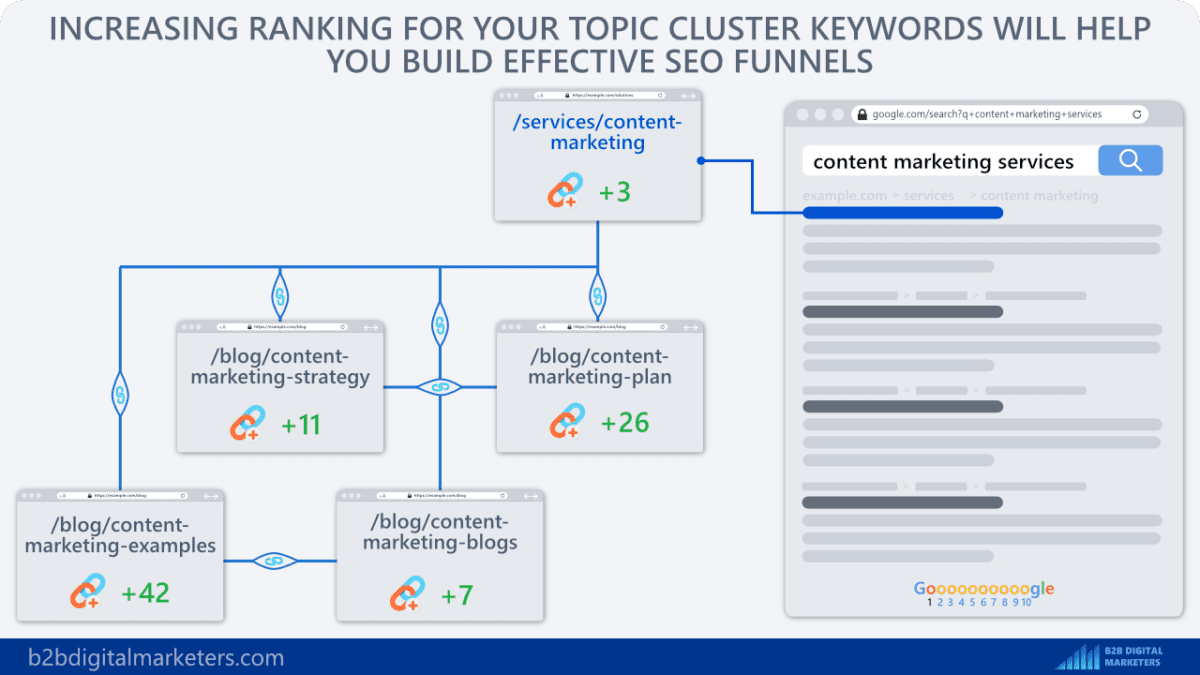How To Track Keyword Ranking - B2B Digital Marketers