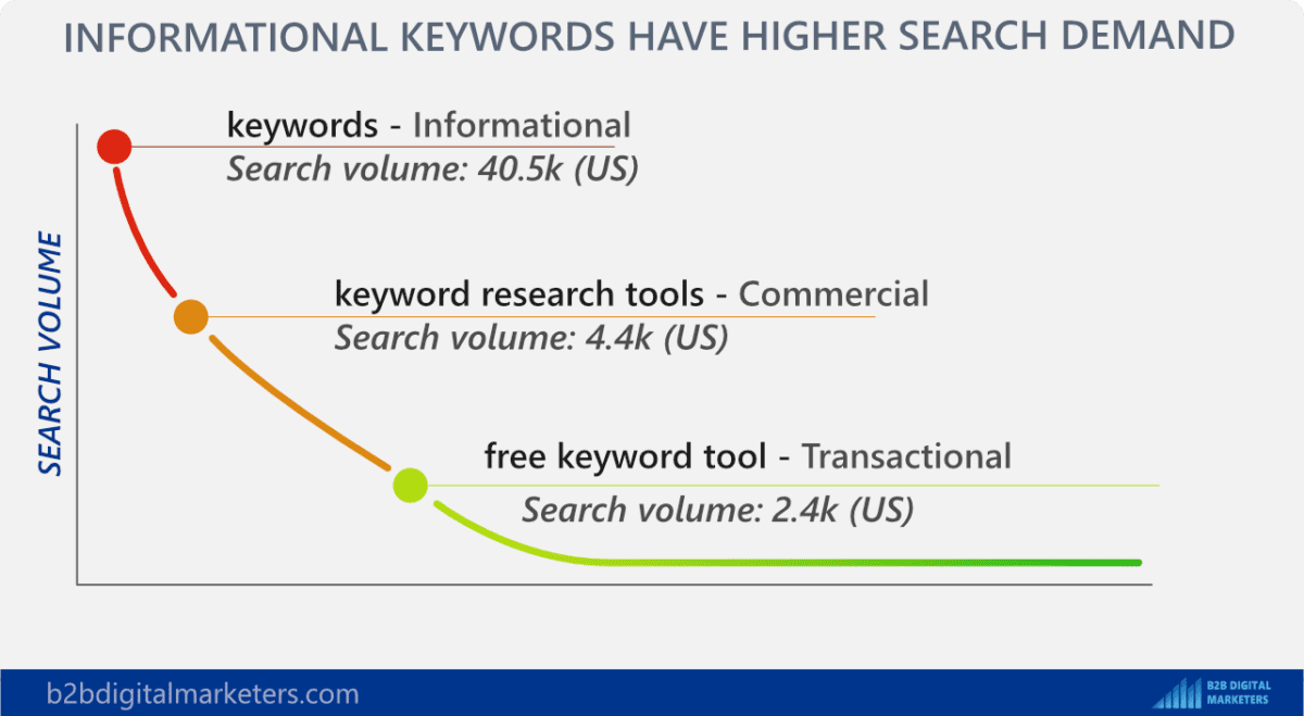 Informational Keywords: Ultimate Guide For Your Business - B2B Digital Marketers