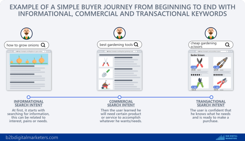 Informational Keywords: Ultimate Guide For Your Business - B2B Digital ...
