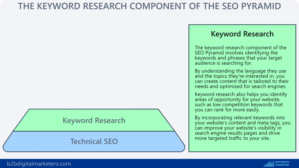 What Is SEO Pyramid? 55+ SEO Pyramid Best Practices - B2B Digital Marketers