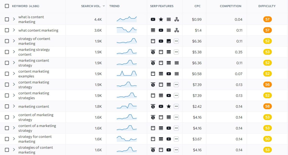 Effective Marketing SEO Funnels: Ultimate Guide - B2B Digital Marketers