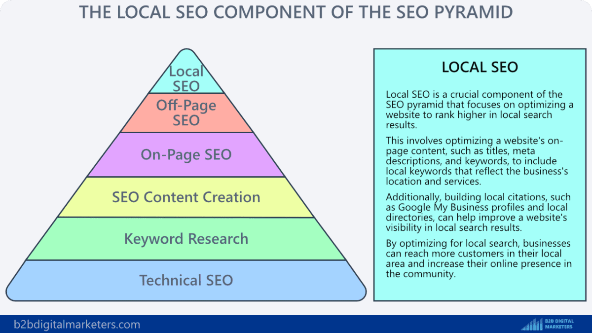 What Is SEO Pyramid? 55+ SEO Pyramid Best Practices - B2B Digital Marketers