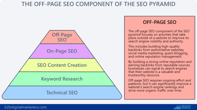 What Is SEO Pyramid? 55+ SEO Pyramid Best Practices - B2B Digital Marketers