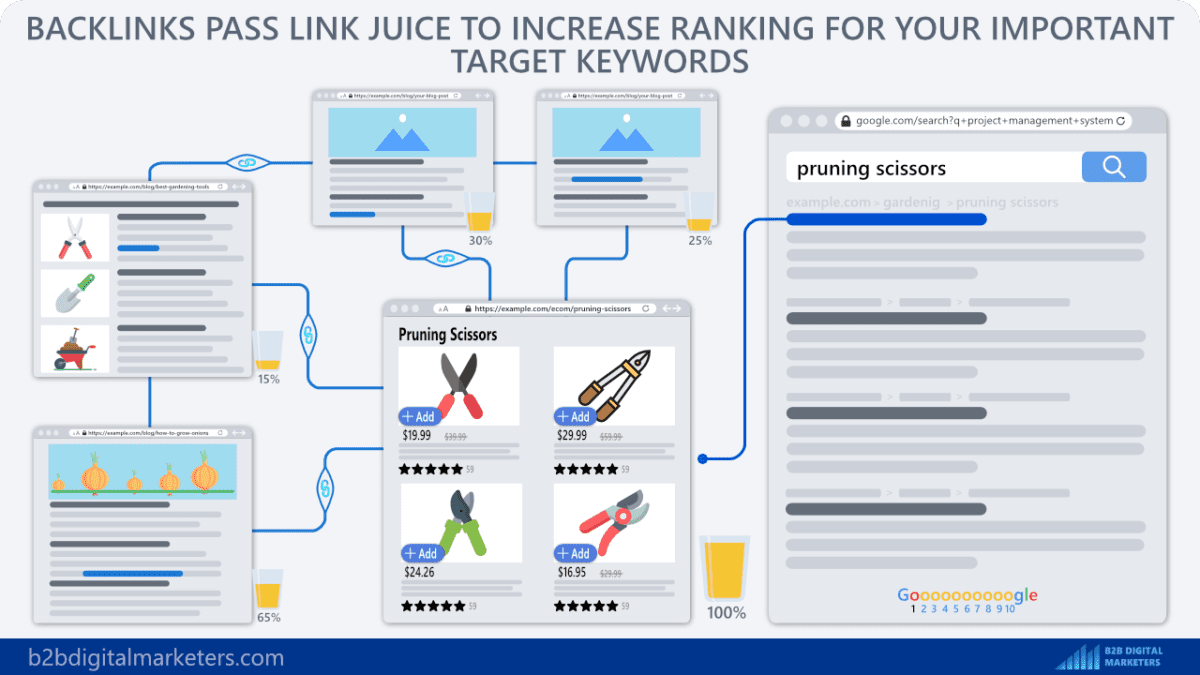 13 Biggest Link Building Benefits In 2025 Why Is Link Building ...