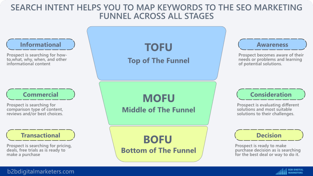 Effective Marketing SEO Funnels: Ultimate Guide - B2B Digital Marketers