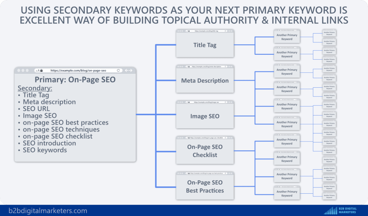 What Are Secondary Keywords, How To Identify And Find Them, Best ...