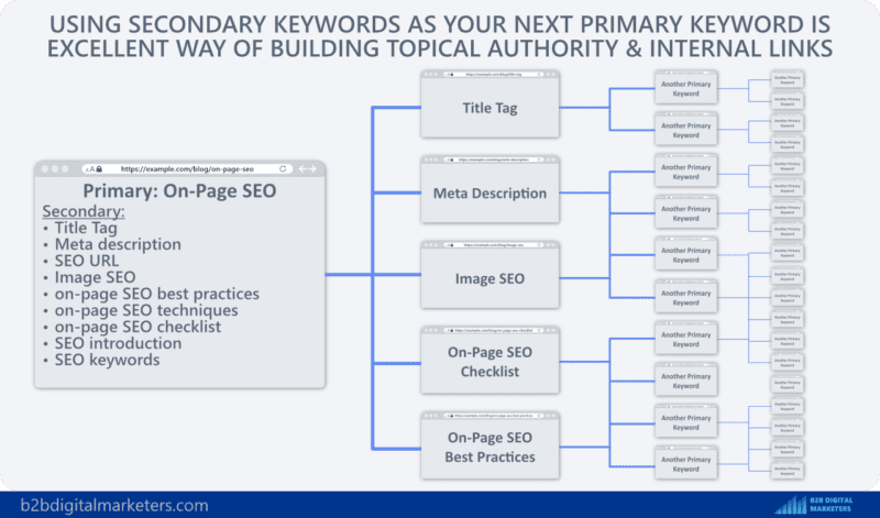 What Are Secondary Keywords, How To Identify And Find Them, Best ...
