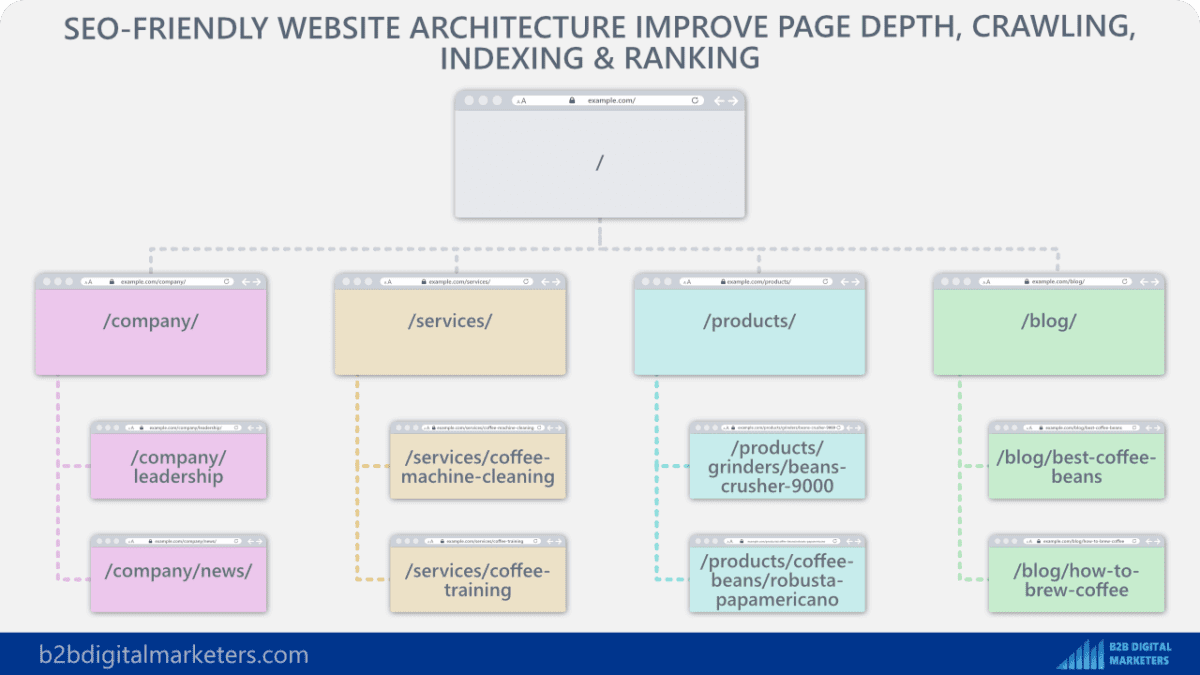 What Is SEO Pyramid? 55+ SEO Pyramid Best Practices - B2B Digital Marketers