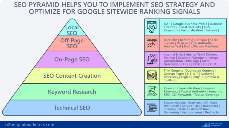What Is SEO Pyramid? 55+ SEO Pyramid Best Practices - B2B Digital Marketers