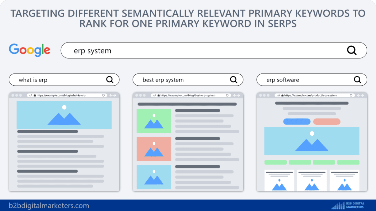 In SEO How Many Keywords Per Page? [Proper Answer] - B2B Digital Marketers