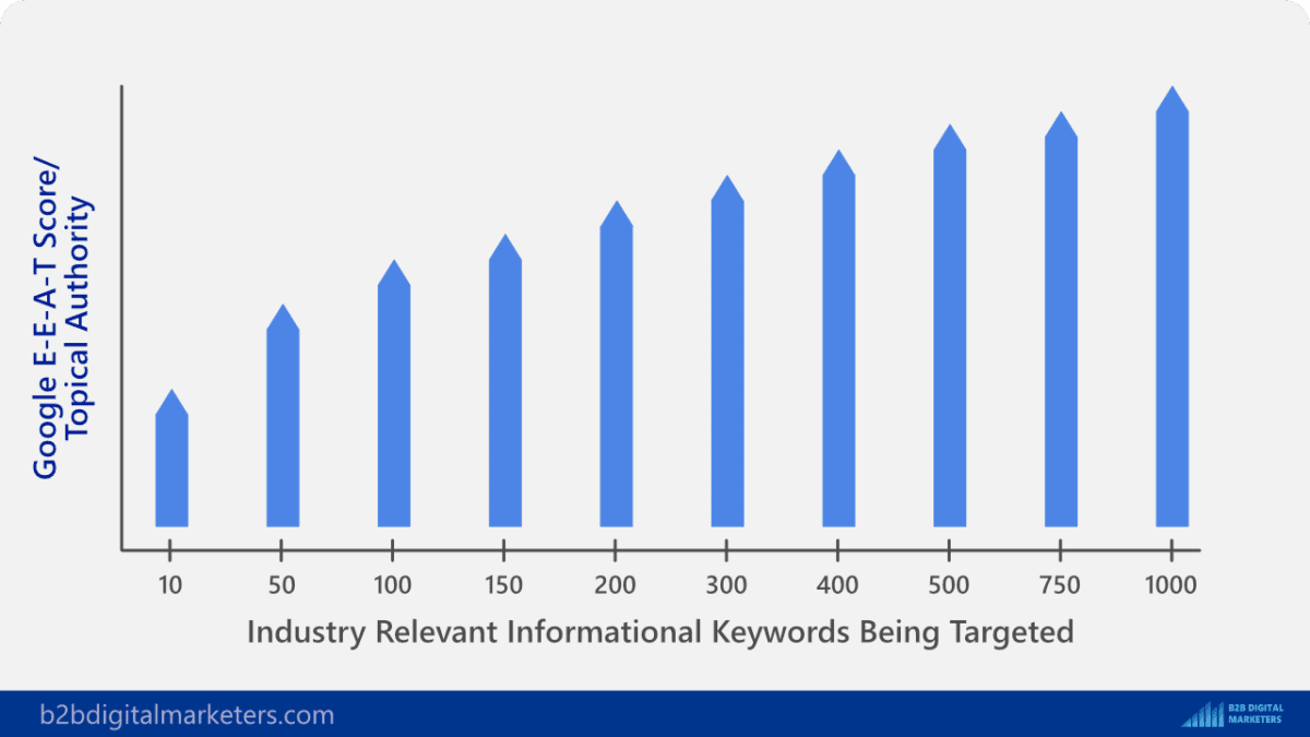 Informational Keywords: Ultimate Guide For Your Business - B2B Digital ...