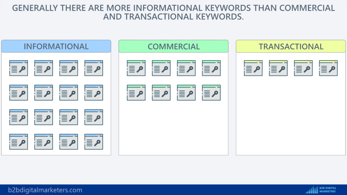 Informational Keywords: Ultimate Guide For Your Business - B2B Digital ...