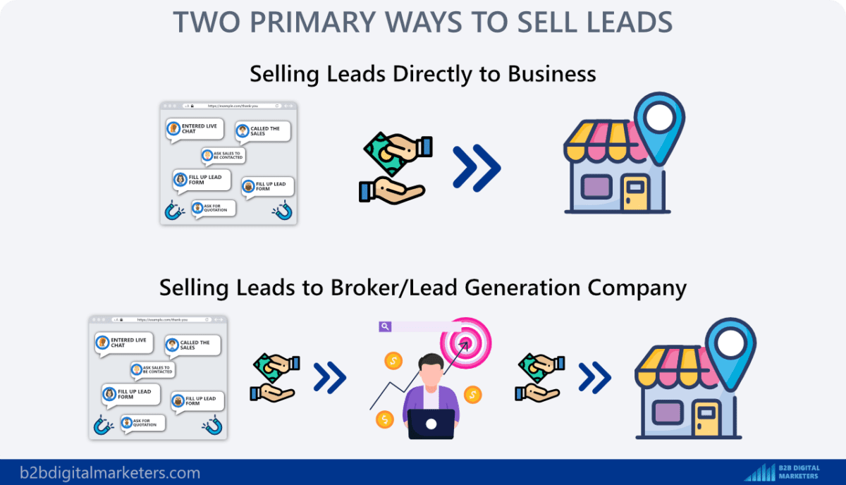 How To Sell Leads & 5 Ways Of Selling Leads To Companies And Brokers In ...