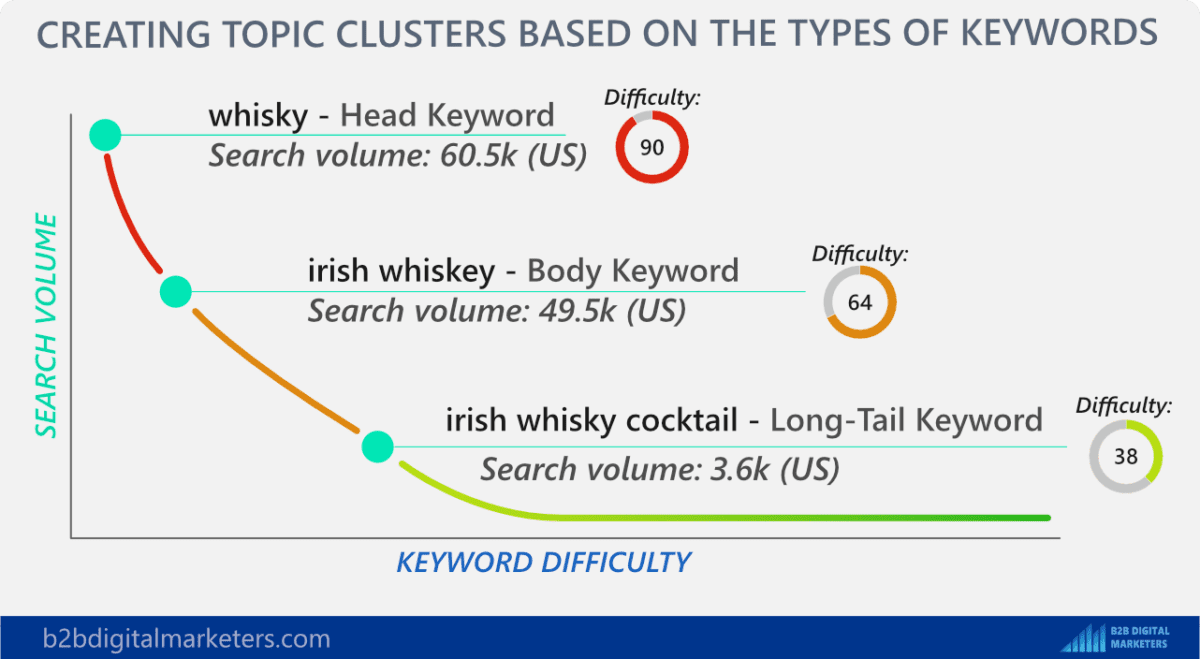 Primary Keywords: The Guide To Target Main Keywords In SEO - B2B ...
