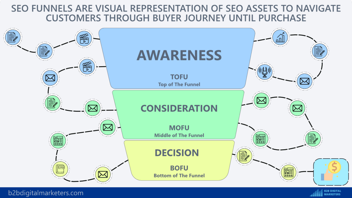 Effective Marketing SEO Funnels: Ultimate Guide - B2B Digital Marketers