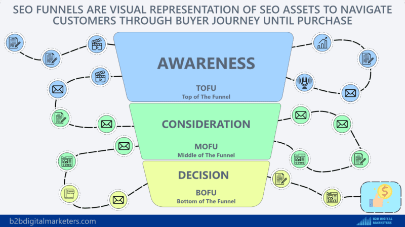 Effective Marketing SEO Funnels: Ultimate Guide - B2B Digital Marketers