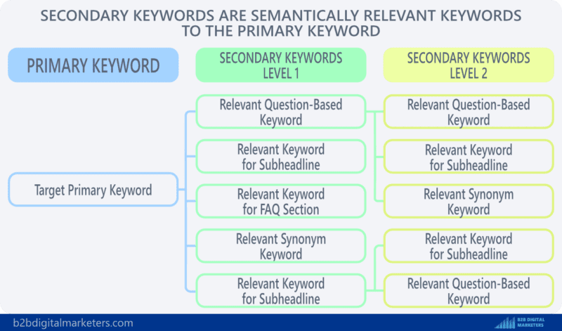 What Are Secondary Keywords, How To Identify And Find Them, Best ...