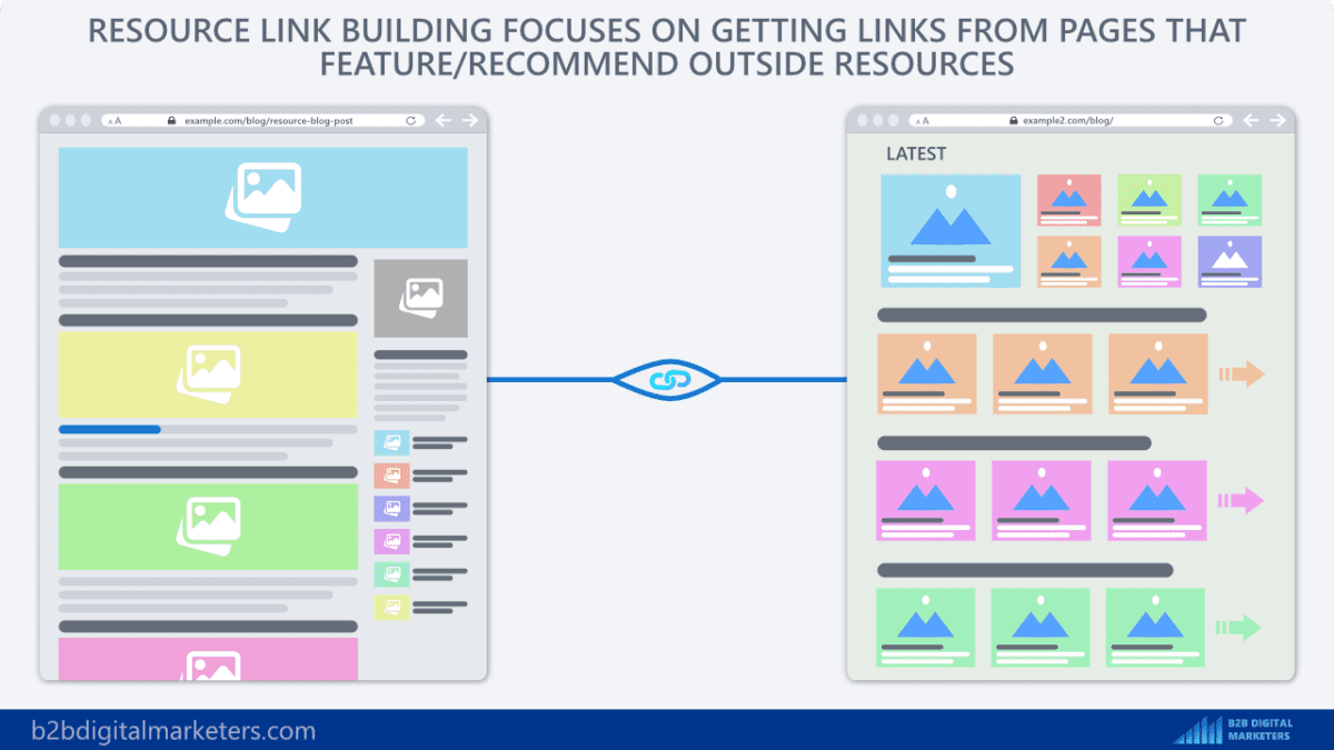 Resource Link Building: Complete Guide You Need (2025) - B2B Digital ...