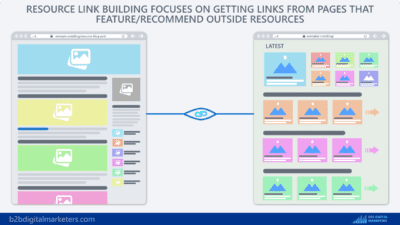 Resource Link Building: Complete Guide You Need (2025) - B2B Digital ...