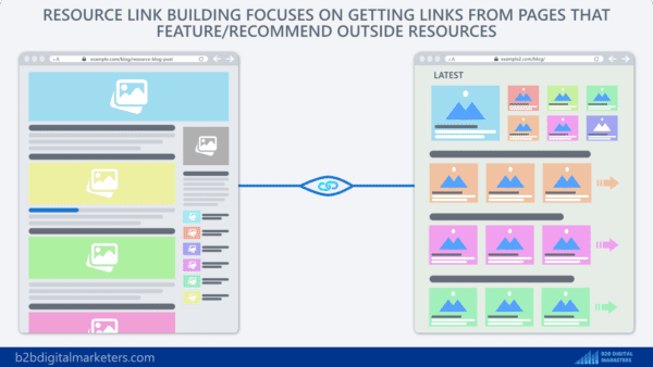 Resource Link Building: Complete Guide You Need (2025) - B2B Digital ...