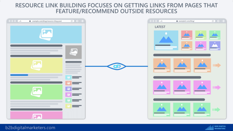 Resource Link Building: Complete Guide You Need (2025) - B2B Digital ...