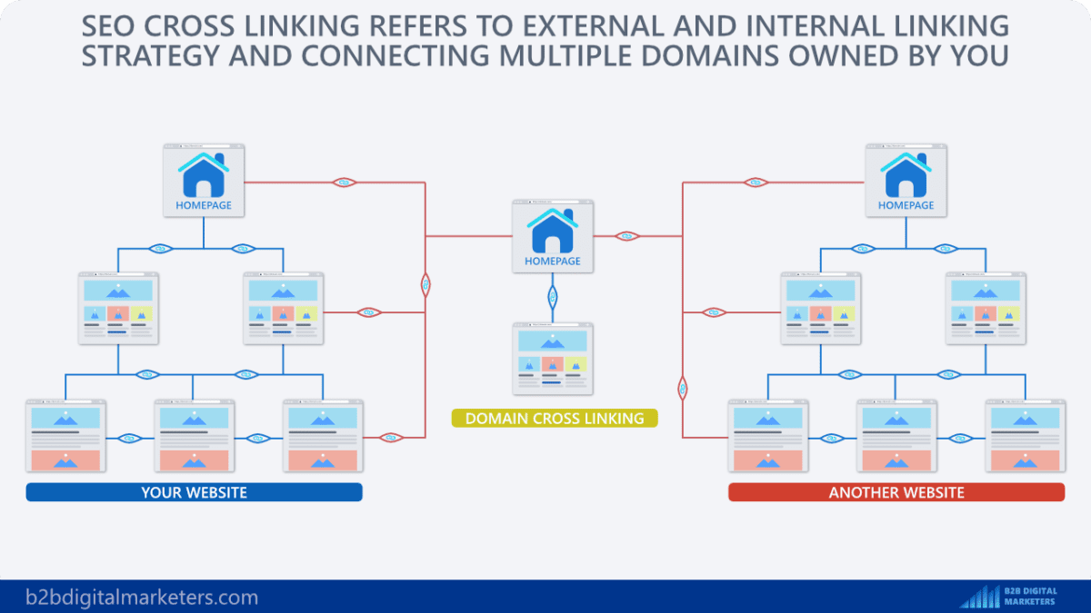 SEO Cross Linking Ultimate Guide [2025] - B2B Digital Marketers